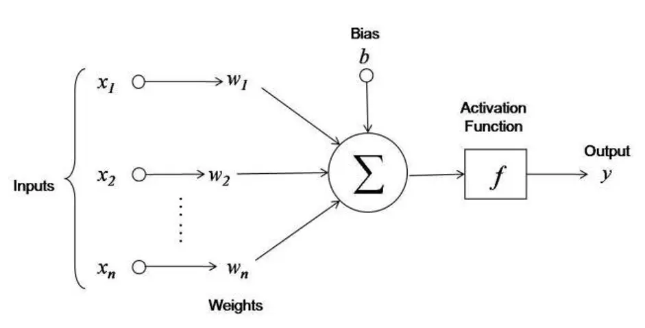 Activation functions in neural networks [Updated 2024] | SuperAnnotate